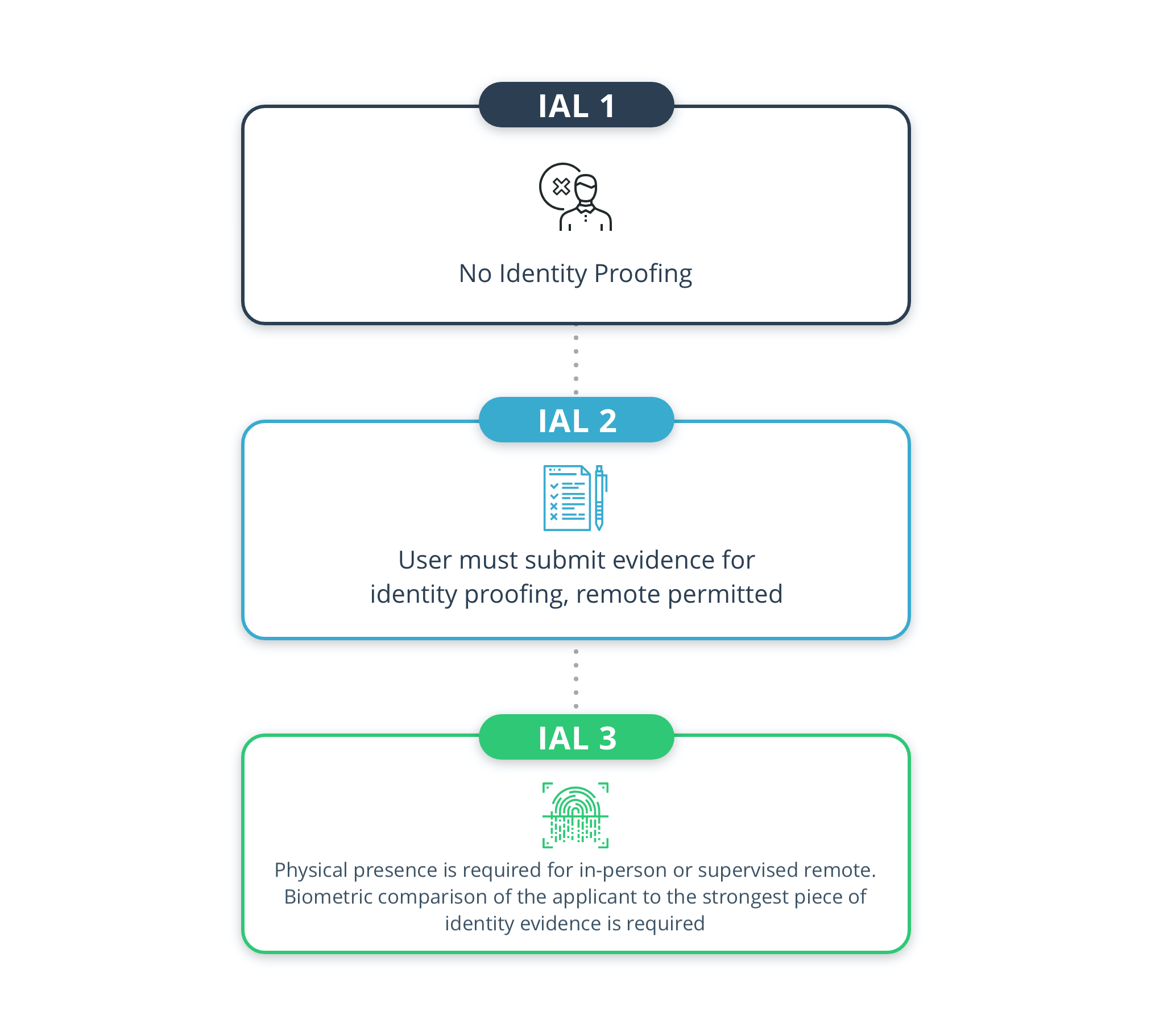What are the NIST 800-63 Digital Identity Guidelines? - ID.me Network